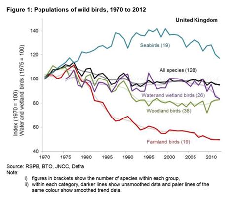 Wild Bird Populations Continue To Decline In Uk Desdemona Despair