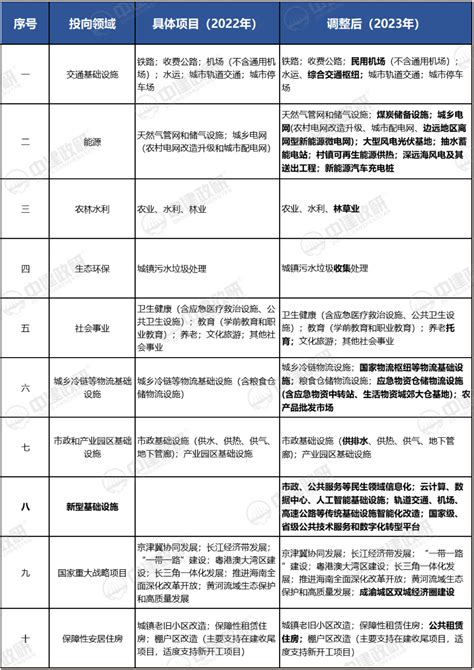 中建政研智库 早知道，早谋划！2023年专项债投向领域变动！ 知乎