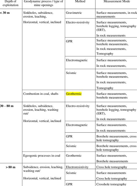 4 Geophysical Methods In Post Mining Applications Download Table