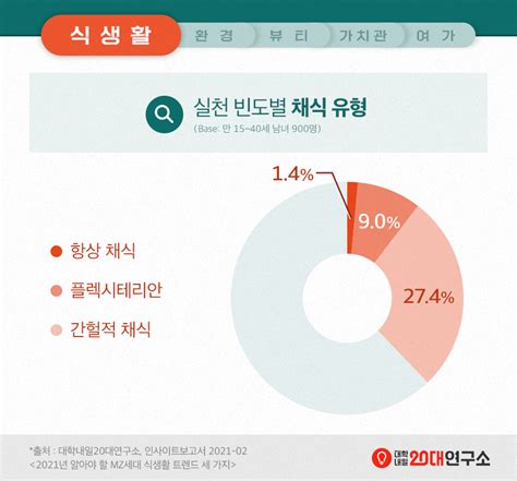 대학내일20대연구소 Z세대 마케팅을 위한 비밀 병기 Esg 데이터 모음