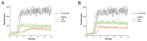 Ijms Free Full Text Nucleation Of α Synuclein Amyloid Fibrils