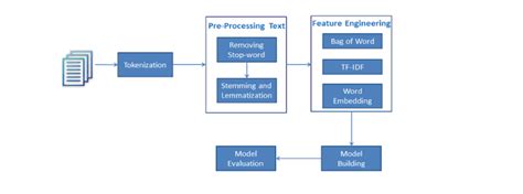 GitHub NadaMontasser Gutenberg Books Text Classification