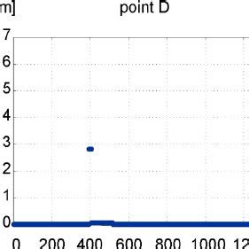 A Horizontal Accuracy Of Fixed RTK Positions Download Scientific Diagram