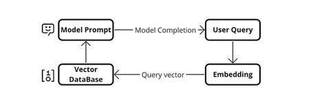 Improve Llms Responses With Vector Databases