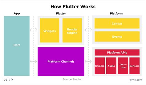 Flutter Hybrid Mobile Applications