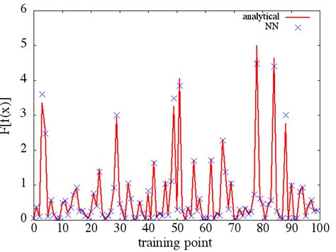 Machine Learning Can A Neural Network Learn A Functional And Its Functional Derivative