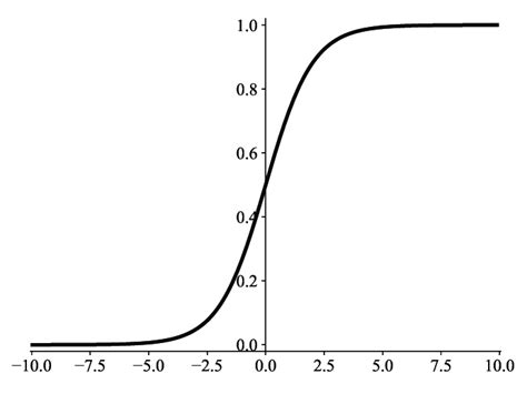 Sigmod Transfer Function Download Scientific Diagram