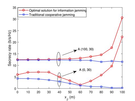 Comparison Of The Secrecy Rates Of The Proposed Optimal Beamforming