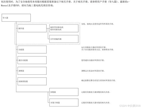 工作：三菱伺服驱动器连接参数及其电机钢性参数配置与调整三菱驱动器参数设置 Csdn博客