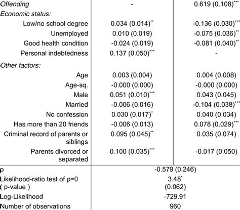 Recursive Bivariate Probit Estimation Offending Victimization