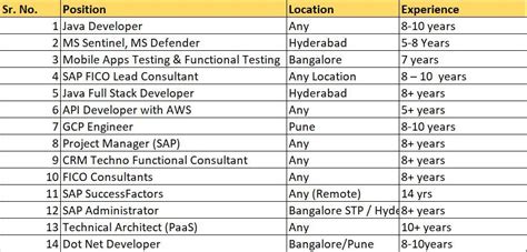 Payal J On Linkedin Developer Java Sapfico Fullstack Immediate