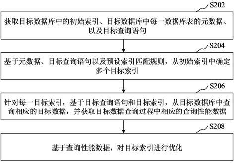 数据库索引优化方法装置设备介质和产品与流程