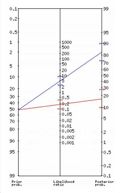 interpreting the diagnostic utility of the best performing classifier