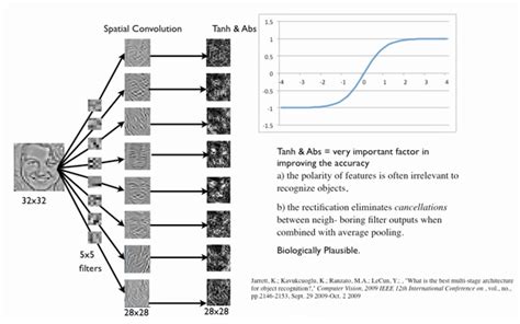 Machine Learning Convolutional Neural Network Using Absolute Of Tanh On Convolution Output