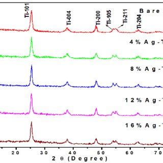 X Ray Diffraction Pattern For Bare TiO2 And Ag Doped TiO2 Nanoparticles Download Scientific