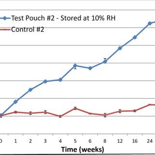 Moisture Content Results Download Scientific Diagram