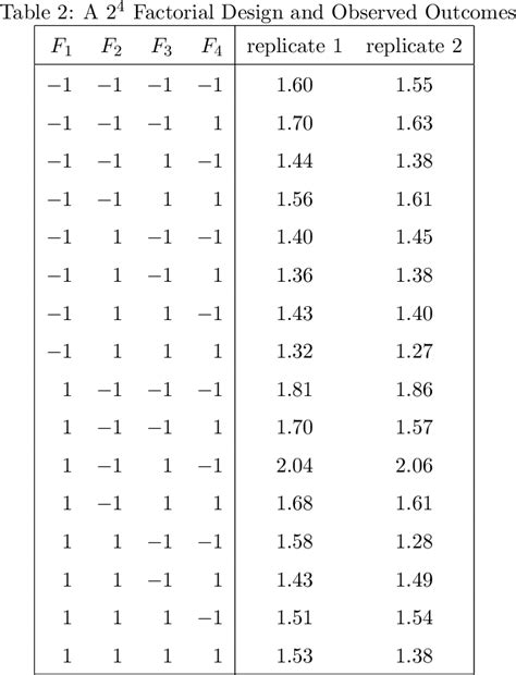 table 2 from a paradox from randomization based causal inference