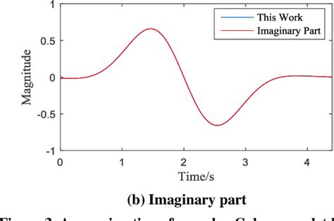 Figure 3 From Design Of Complex Wavelet Base In Analog Domain