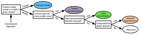 Model Compression And Hardware Acceleration For Neural Networks A