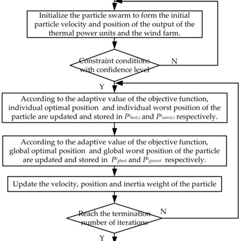 Flowchart For Improved Spso Download Scientific Diagram