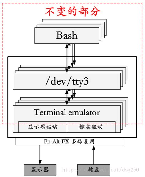 一文彻底讲清linux Tty子系统架构及编程实例master Pty Csdn博客 一文彻底讲清linux Tty子系统架构及编程实例master Pty Csdn博客