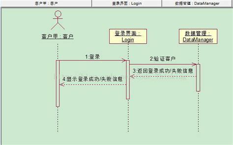 数据库课程设计——宾馆管理系统uml序列图uml酒店管理系统顺序图 Csdn博客