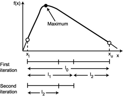 비구속 최적화 Unconstrained Optimization Steven Chapra Raymond Canale