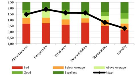 Comparison Of The Ueq Measurement Of A Hypothetical Product With The Download Scientific