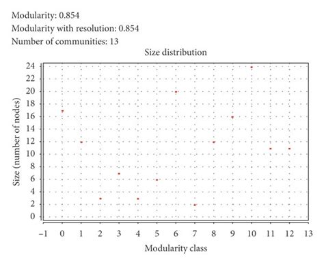 Modularization Of Community Structure A Modularity For Online Social