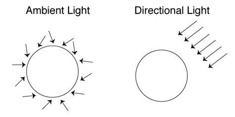 Oflight Openframeworks