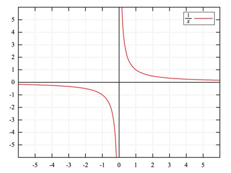 Graphs Of Rational Functions 10th 12th Grade Flashcard Wayground