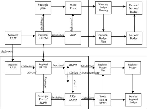Procedure Of Budget Planning Download Scientific Diagram