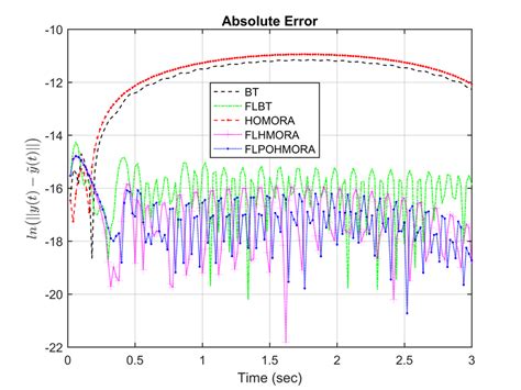 Ln Yt − ˜ Yt For The Input Ut 001sin1t Download