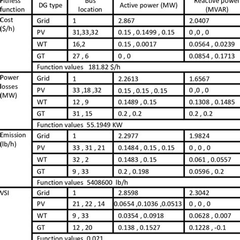 Optimal Placement And Sizing Of Dg Units For Different Objective Download Table