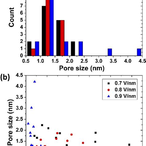 Pore Size Distribution With Different Parameters When The Nanopores Are