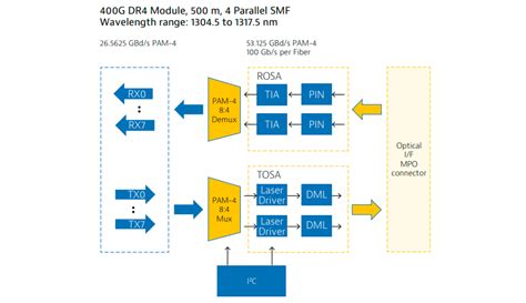 How Did 400g Qsfp Dd Transceiver Module Been Tested Fibermall