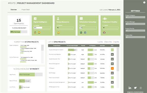 Best 7 Tableau Project Management Dashboard Examples