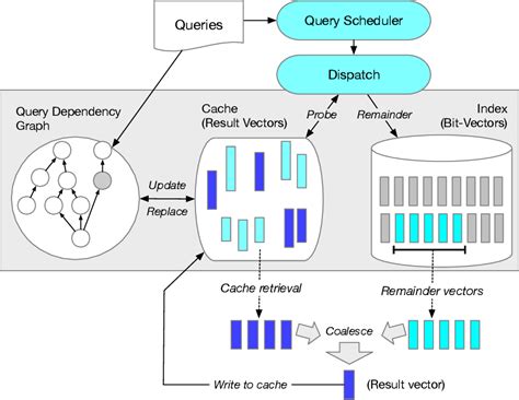 Figure 1 From Workload Aware Cache Management Of Bitmap Indices