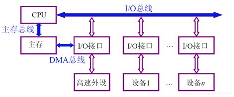 计算机组成原理——系统总线数据总线和传输数据宽度 Csdn博客