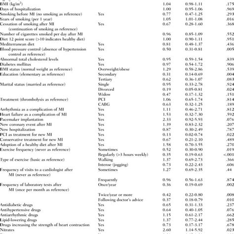 Univariate Logistic Regression Analysis A Download Table