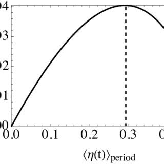 Possible Functionings Of A Single Oscillator System A Engine B Download Scientific