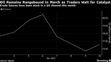 Fed Rate Hike Fears Help Send Oil Prices Down 3 For Week