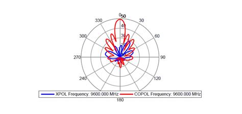 Active Array Antennas Alpha Omega Electromagnetics