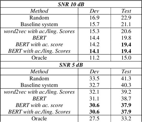Table 2 From Bert Based Semantic Model For Rescoring N Best Speech Recognition List Semantic