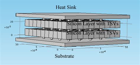 Figure 7 From Thermal Characterization Of Tsv Based 3d Stacked Ics Semantic Scholar