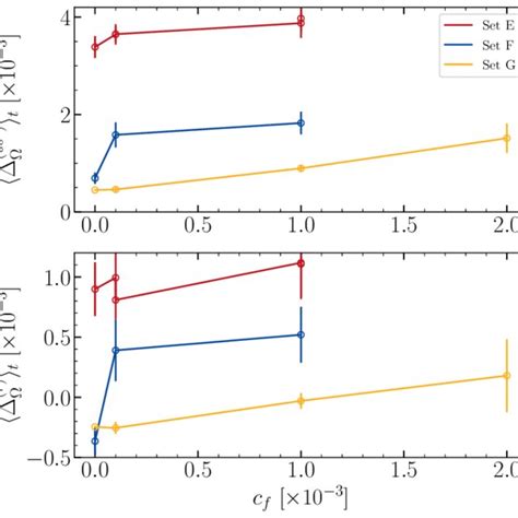 Time Averaged Radial Differential Rotation As Defined In Eq 15