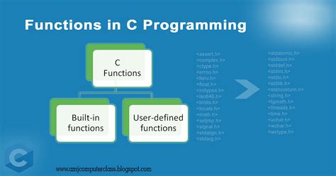 Amj Computer Classes Functions In C Langauge