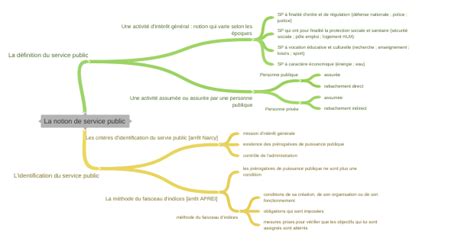 La Notion De Service Public Coggle Diagram