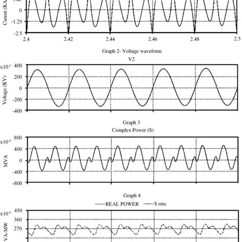 Current And Grid Voltage Waveforms Download Scientific Diagram