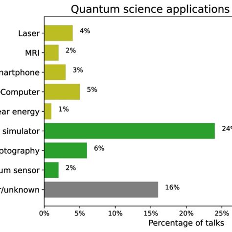 The Percentage Of Quantum Science Applications Mentioned In Tedx Talks